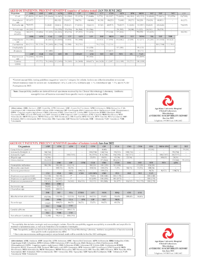 Antibiotic Susceptibility Report Final 2022 | PDF