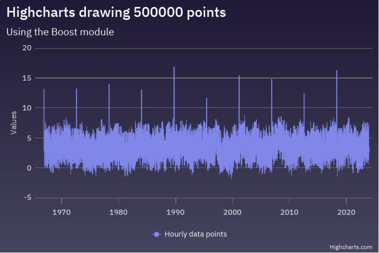 Highcharts Drawing 50000 | PDF