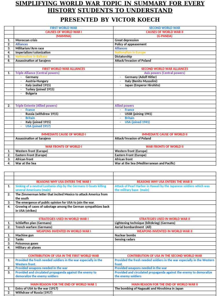 World Wars Summarized | PDF