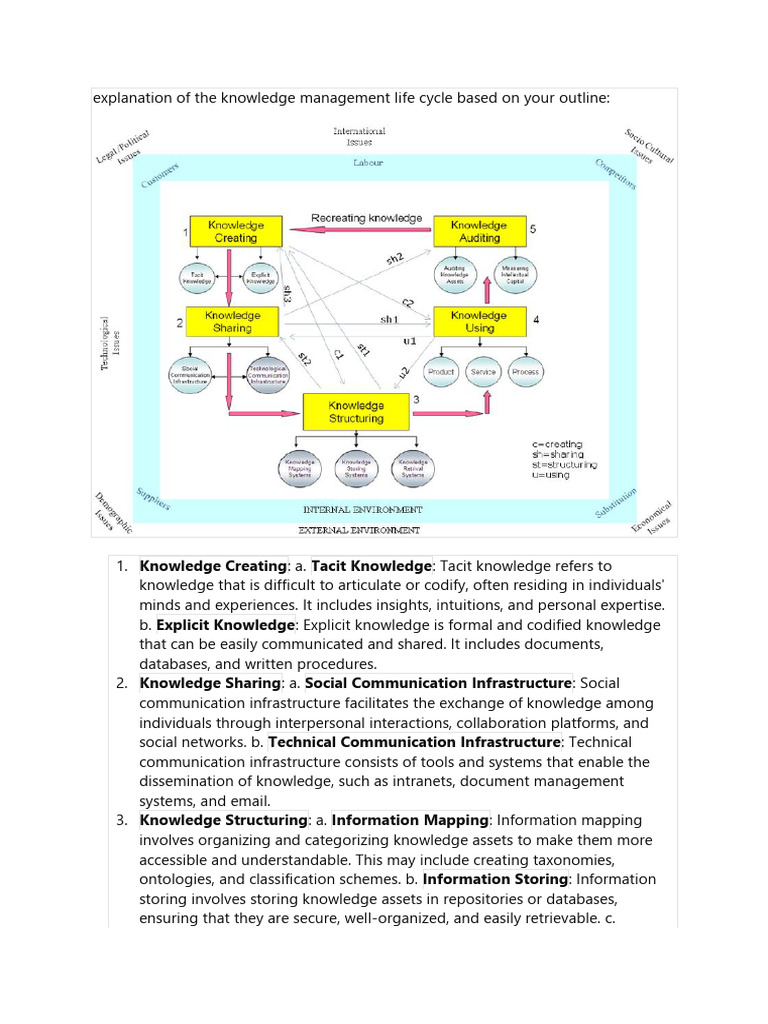 Explanation of The Knowledge Management Life Cycle Based On Your ...
