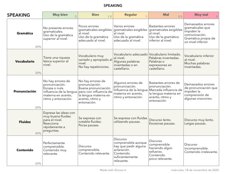 Rúbrica SPEAKING | PDF