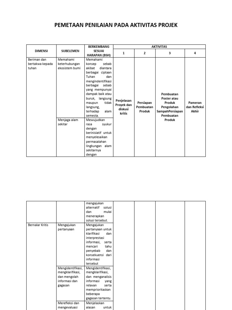 CONTOH PEMETAAN PENILAIAN PADA AKTIVITAS PROJEK | PDF
