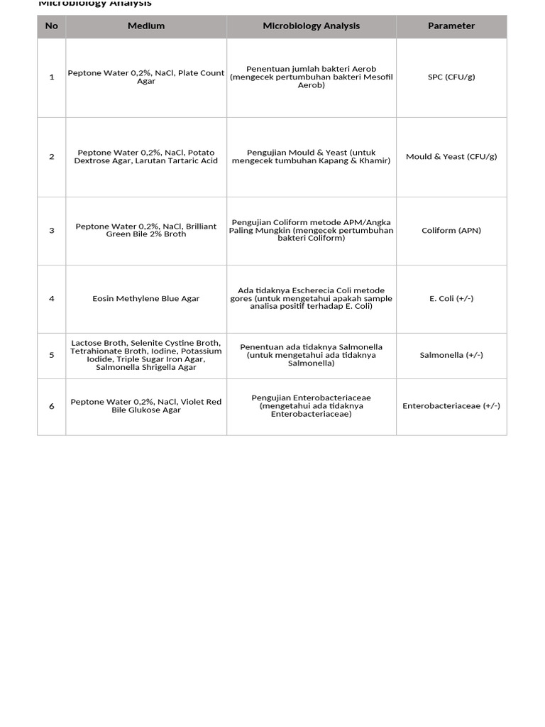 Microbiology Analysis | PDF