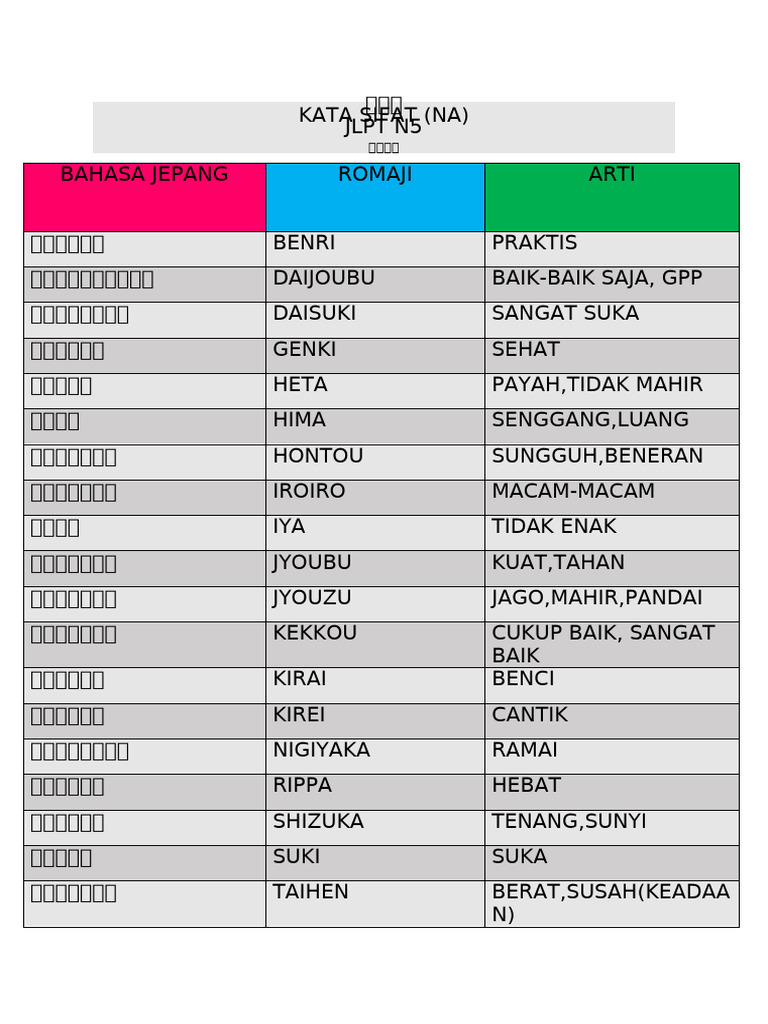 日本語 KATA SIFAT NA N5 | PDF