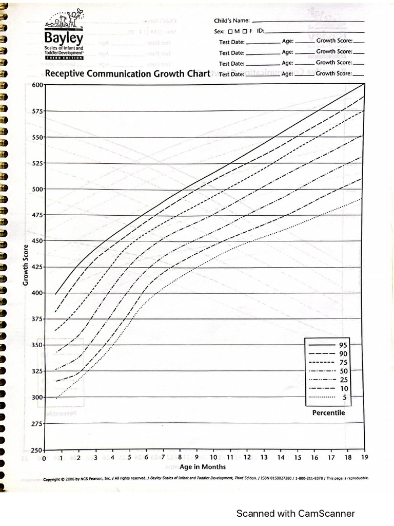 Receptive Communication Chart | PDF