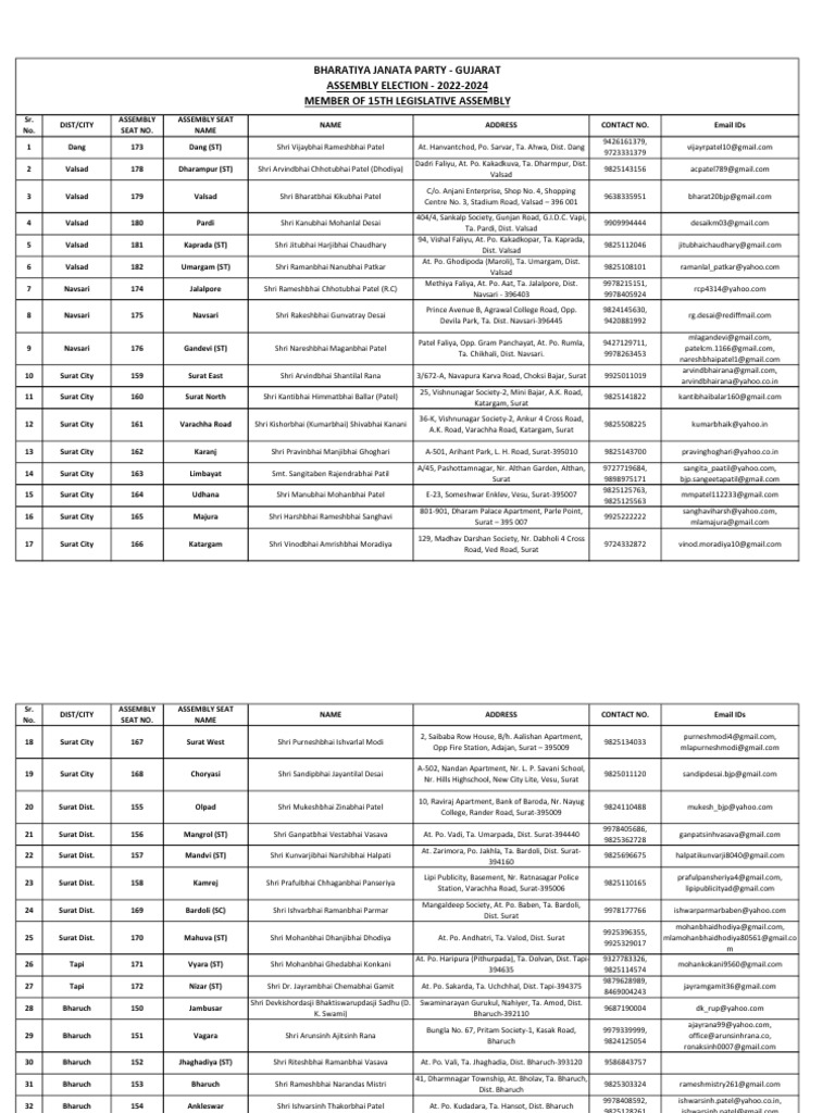 Gujarat MLA Contact List 2024 | PDF | Gujarat