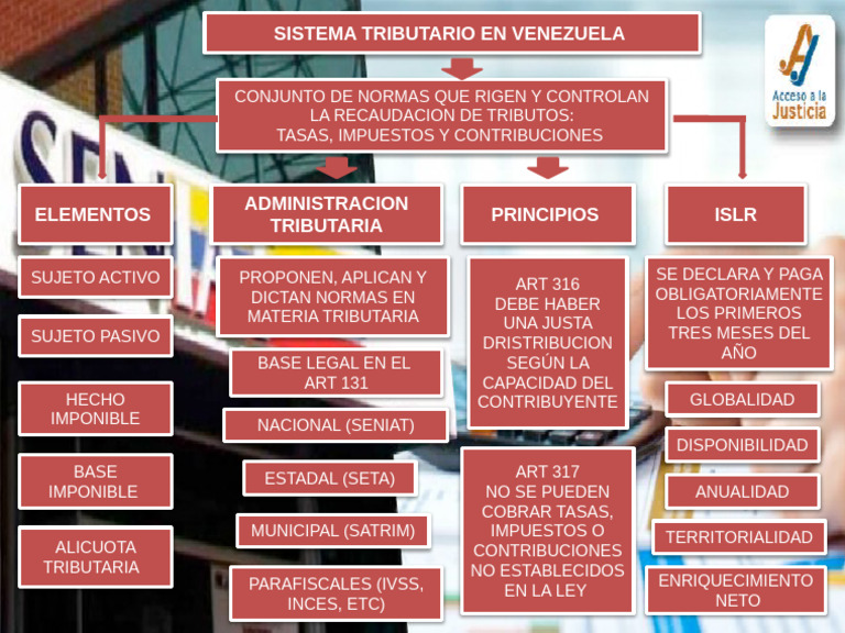 Mapa Conceptual de Impuestos | PDF Mapa Conceptual de Impuestos | PDF