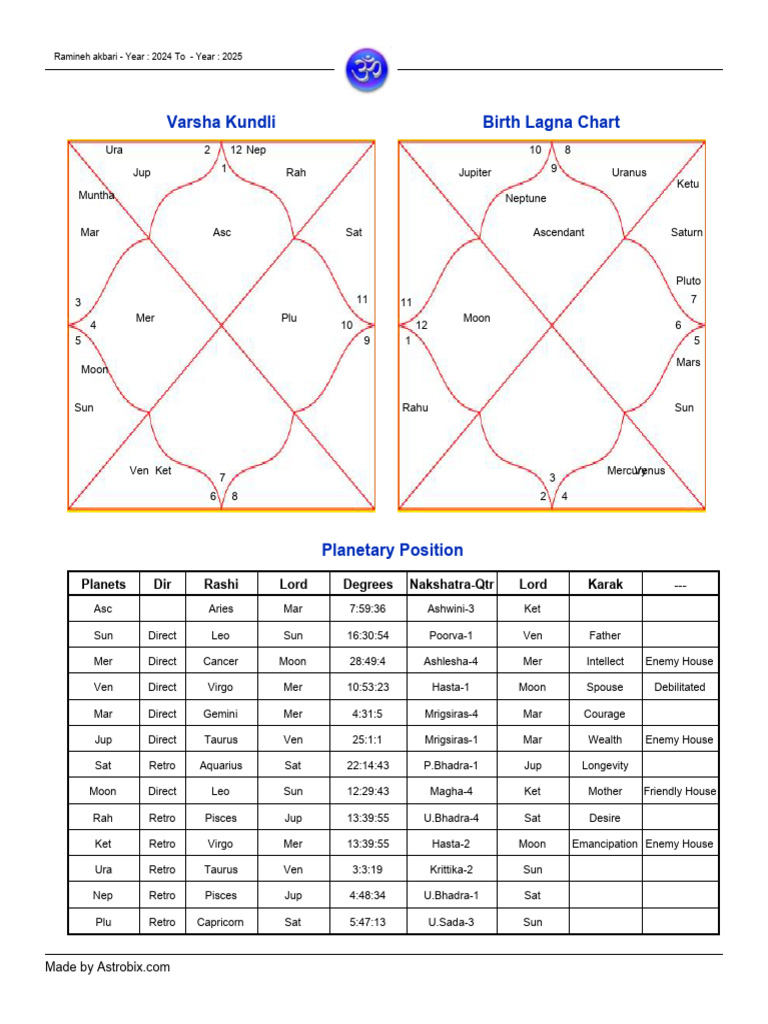 Varsha Kundli Birth Lagna Chart: Planets Dir Rashi Lord Degrees ...