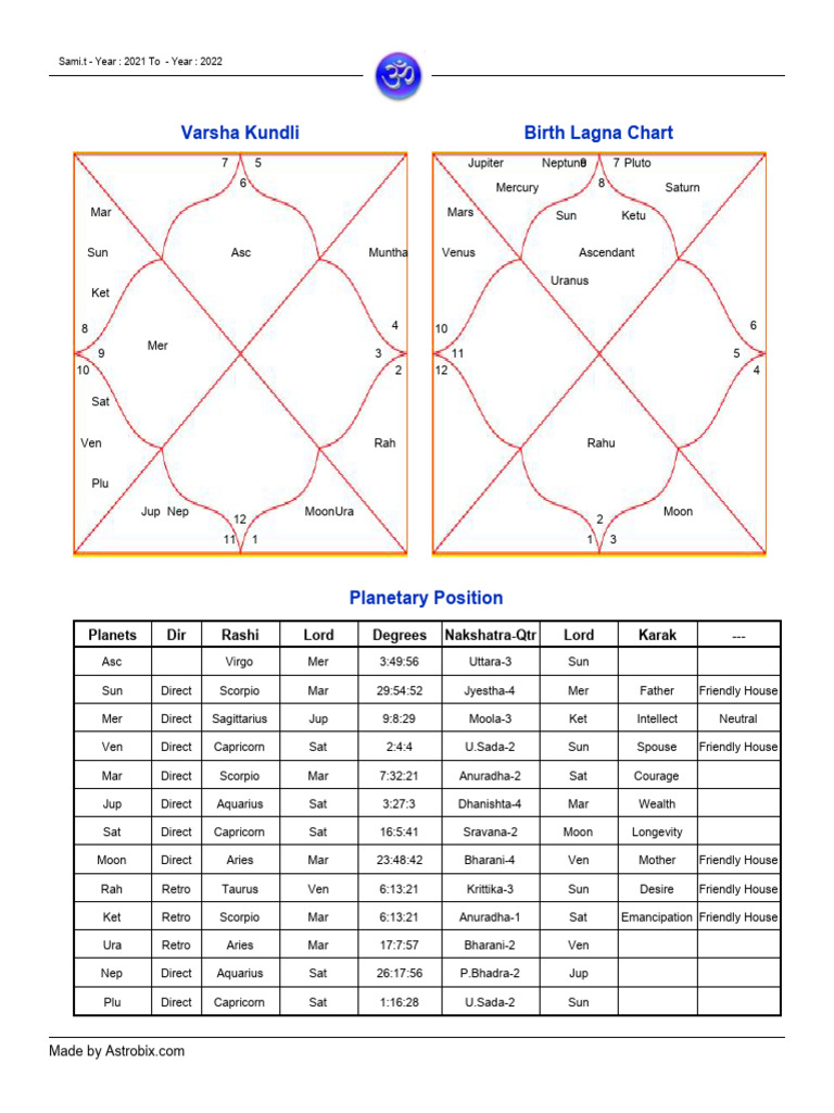 Varsha Kundli Birth Lagna Chart: Planets Dir Rashi Lord Degrees ...