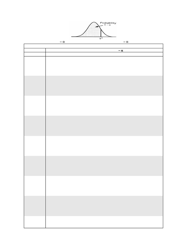 T Distribution Table | PDF