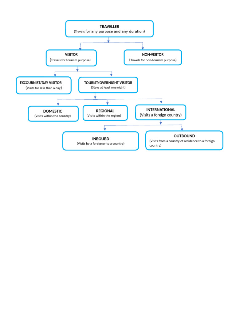 Tourism Diagram | PDF