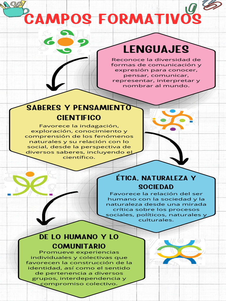 Infografia Campos Formativos | PDF