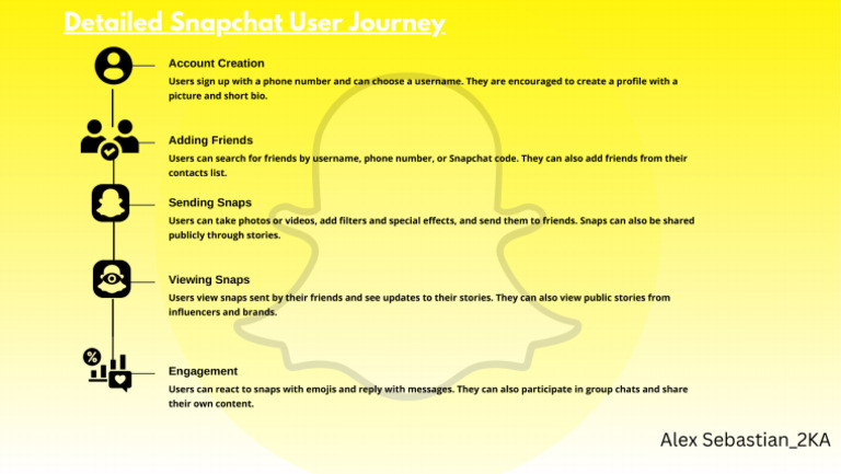 User Journey On Snapchat | PDF