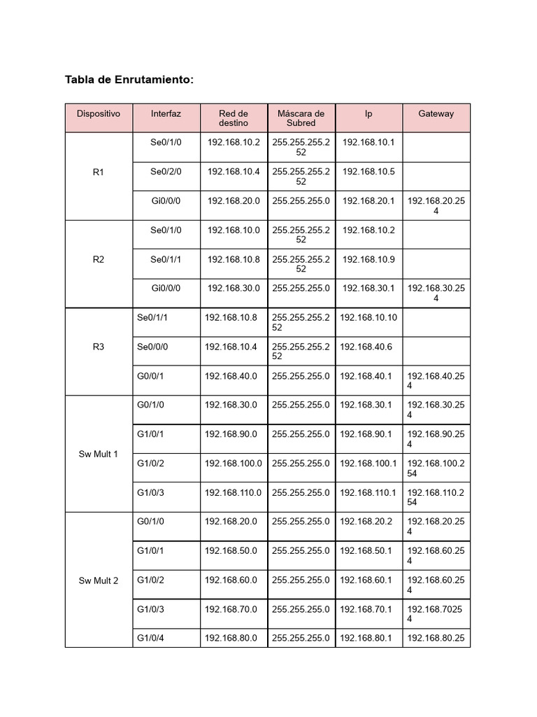 Tabla de Enrutamiento de Redes | PDF | Dirección IP | Hogar, jardinería y bricolaje