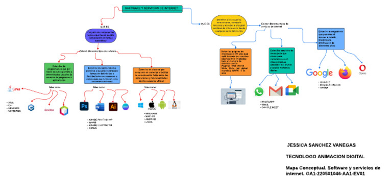 Mapa Conceptual. Software y Servicios de Internet. GA1-220501046-AA1-EV01 | PDF