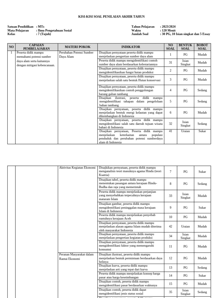 Kisi-Kisi Pat Ips Kelas Vii 2023-2024 | PDF
