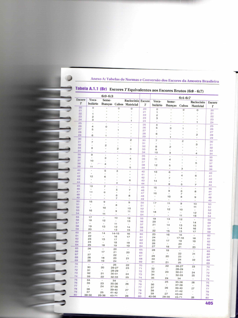 WASI Escores T | PDF
