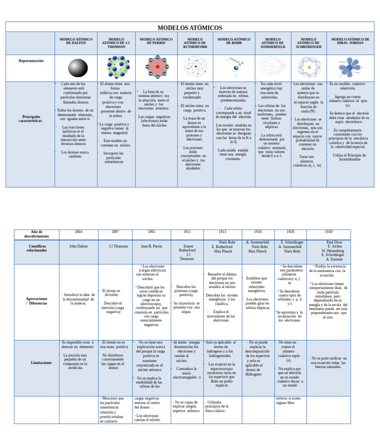 Cuadro Comparativo de Los Modelos Atomicos 3 | PDF | Átomos | Electrón