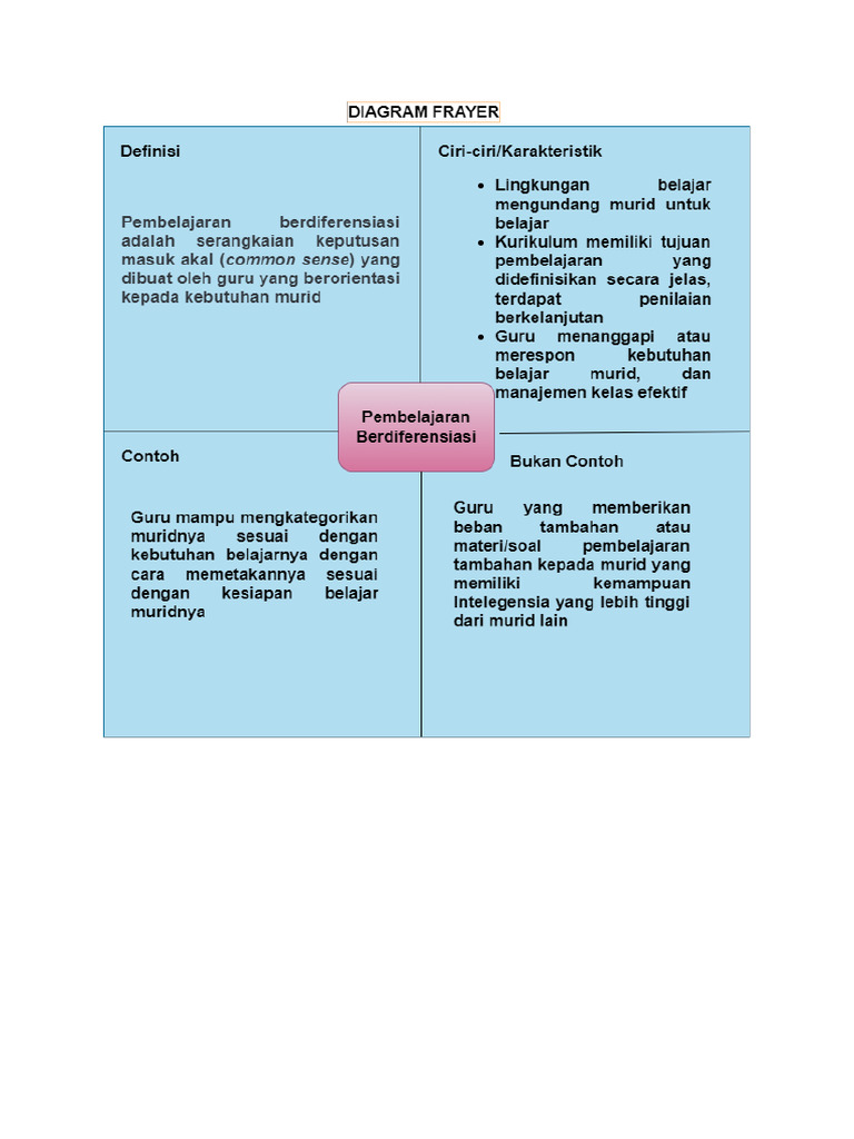 Diagram Frayer | PDF
