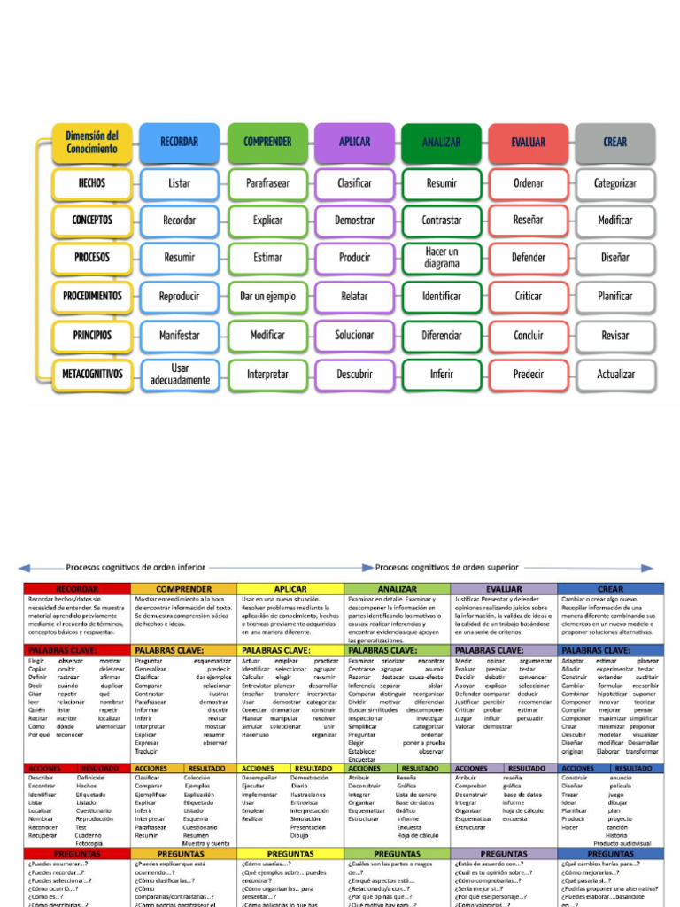 Taxonomía de Bloom | PDF
