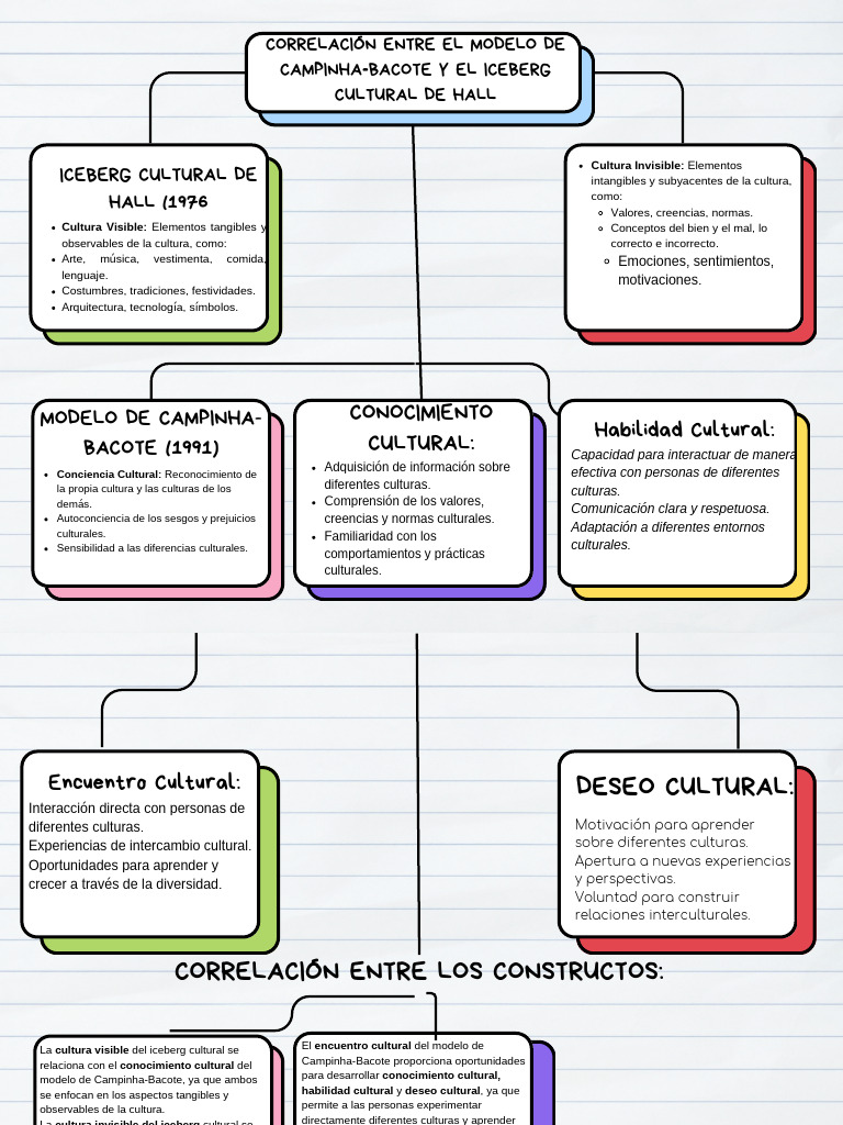 Cultura y el Modelo Campinha-Bacote | PDF | Conocimiento | Religión y ...