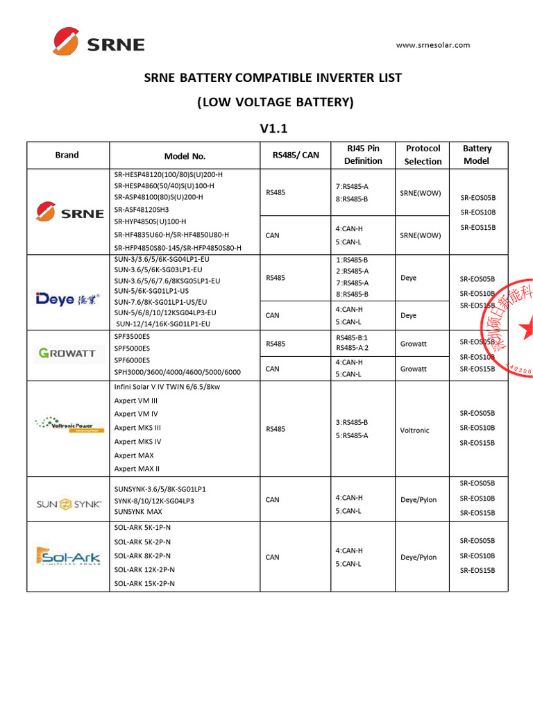 SRNE Inverter Battery Compatibility List | PDF | Power Engineering ...