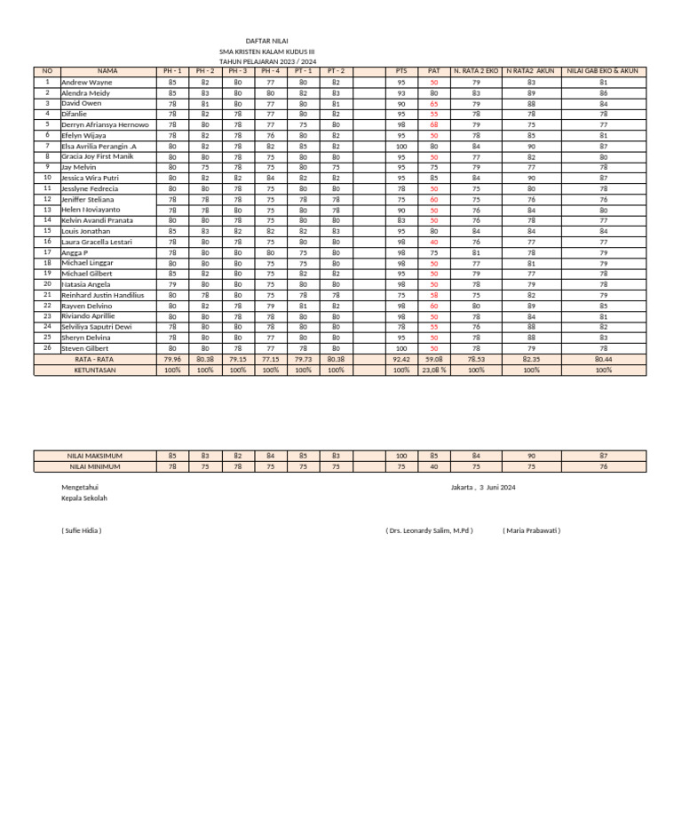 Nilai Gab Eko & Akun Xi - 1 Ips 3 Juni 2024 SMS Genap - Leo & Maria | PDF