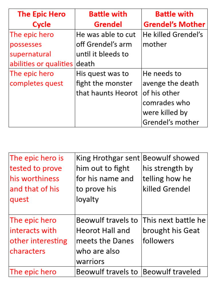 The Epic Hero Cycle | PDF