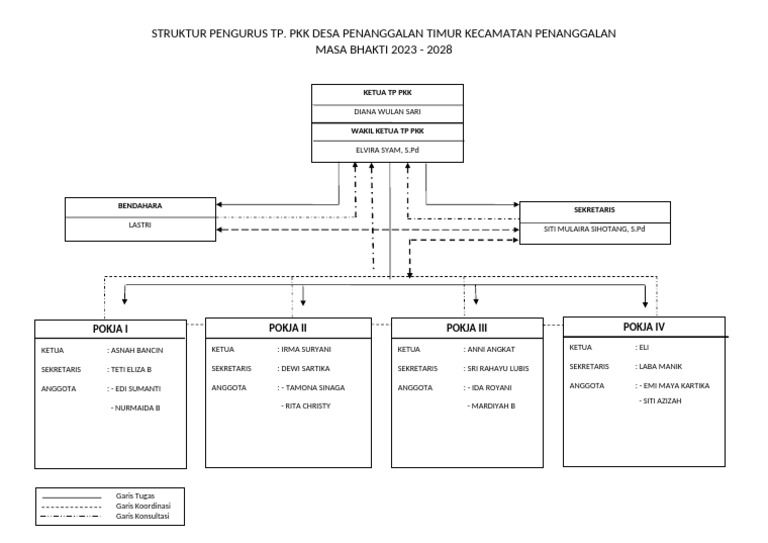 Bagan Struktur Pengurus TP PKK 2022 Kelurahan | PDF
