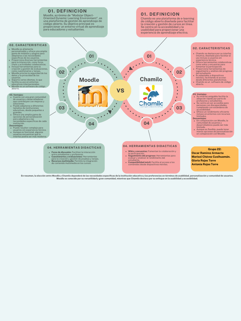 Cuadro Comparativo Moodle Vs Chamilo | PDF