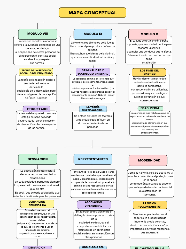 Mapa Conceptual Modulos Sociologia. | PDF