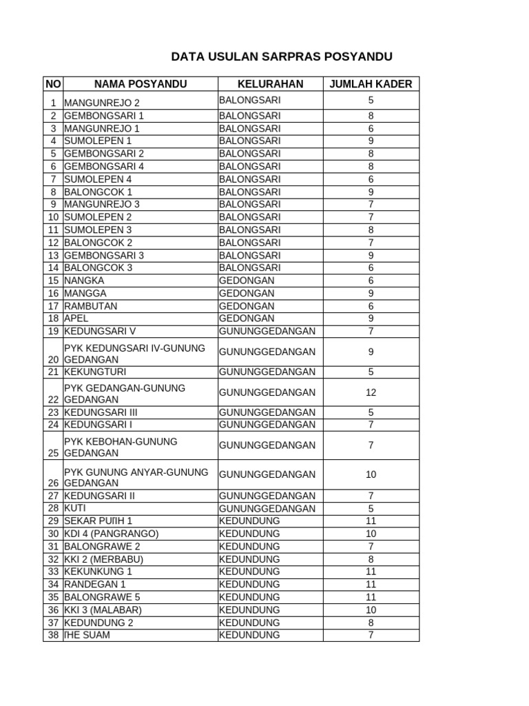 Data Usulan Sarpras Posyandu Fix | PDF