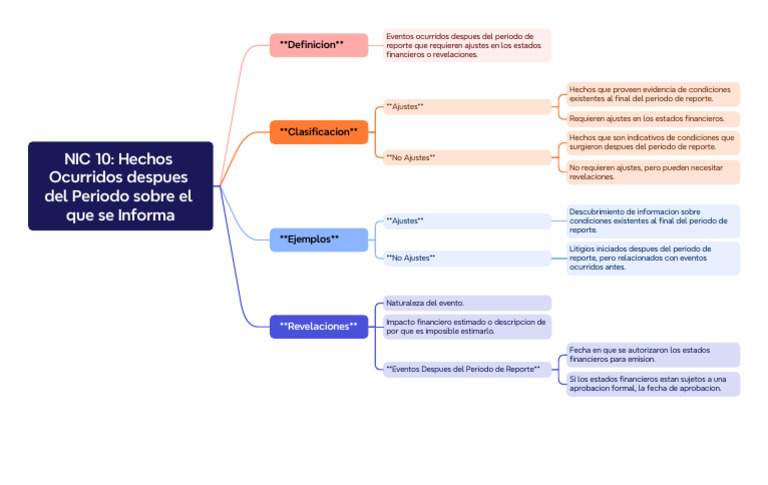 Nic 10 Mapa Conceptual | PDF