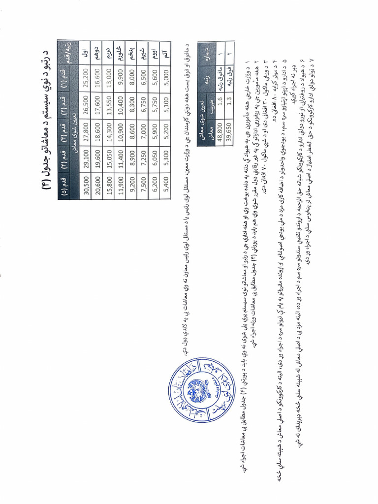 جدول تجدید شده شماره 4 معاشات کارکنان خدمات ملکی Pdf