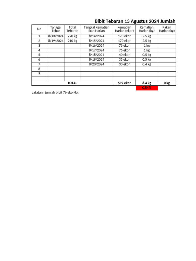 Daily Report Bibit Ulam Di KJA Pak Aan-1 | PDF