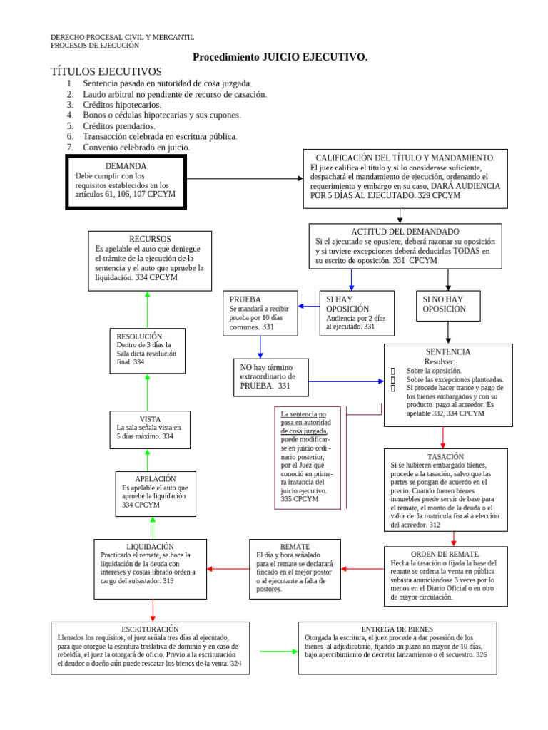 Esquema Juicio Ejecutivo | PDF