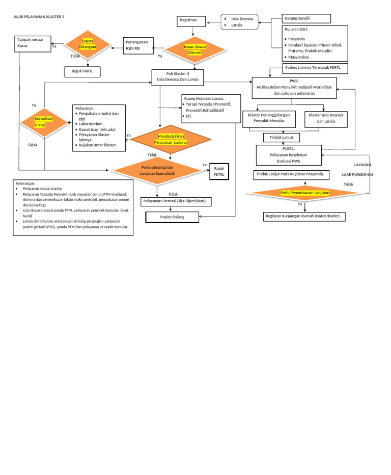 Alur Klaster 3 | PDF