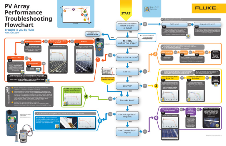 PV Panel Verification Flow Chart | PDF
