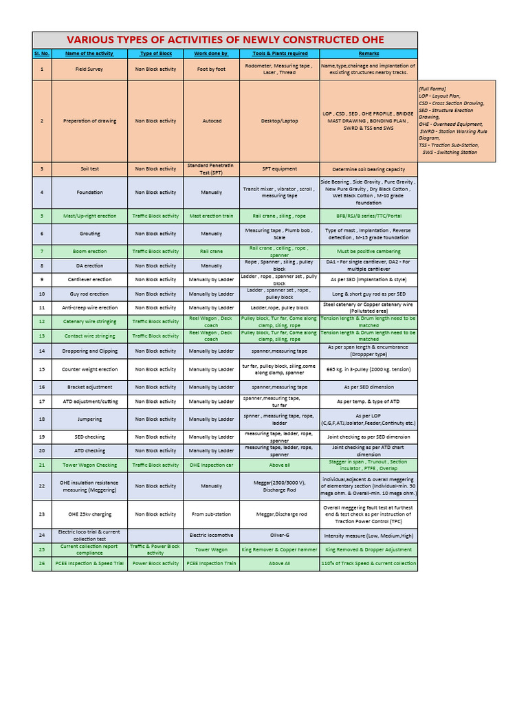 Activities of Newly Constructed OHE | PDF