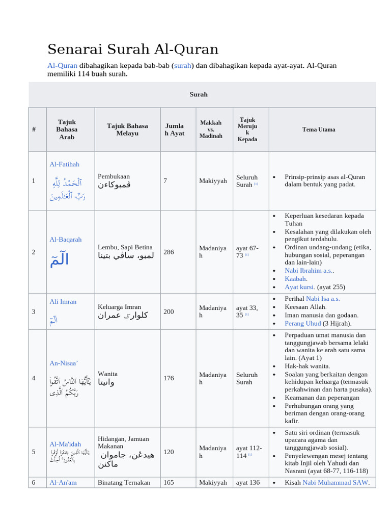 Senarai Surah Al-Quran | PDF