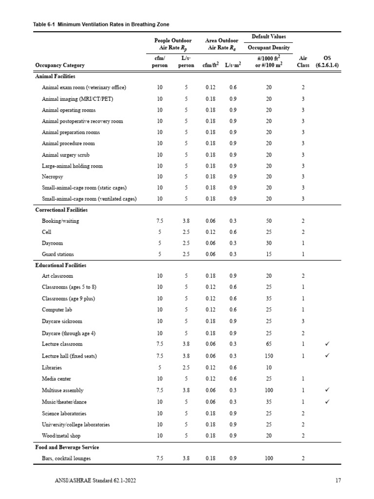 Occupancy Ansi Ashrae Standard 62.1-2022 | PDF