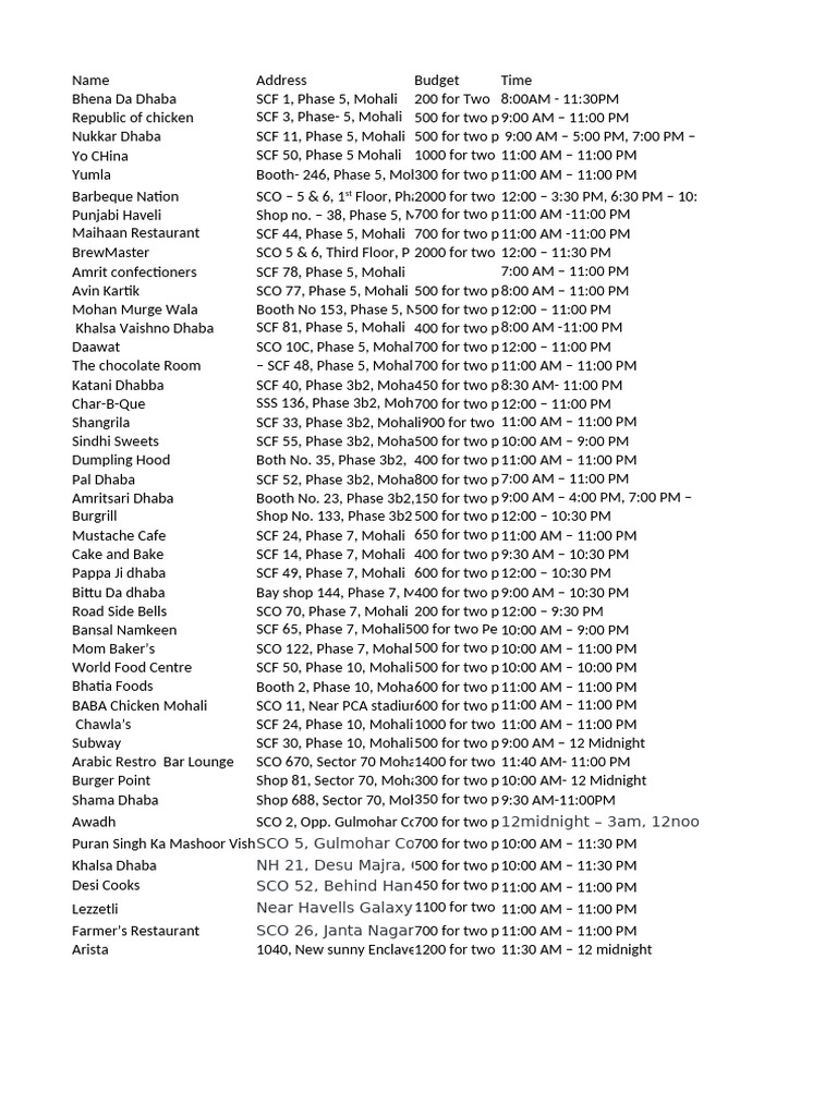 Food Outlets M Oh Ali | PDF