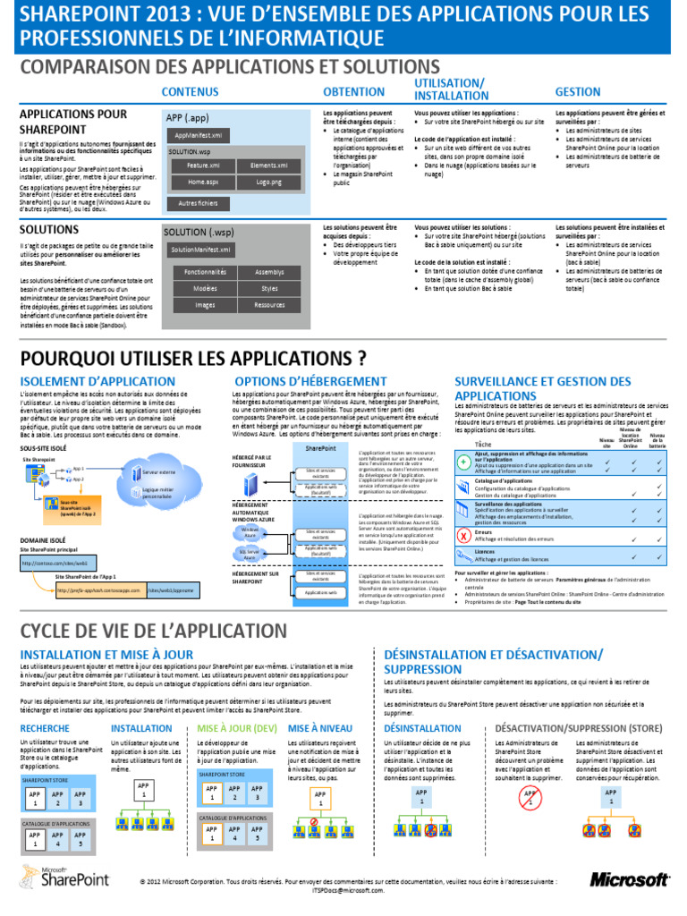 sp2013 Apps-Overview | PDF