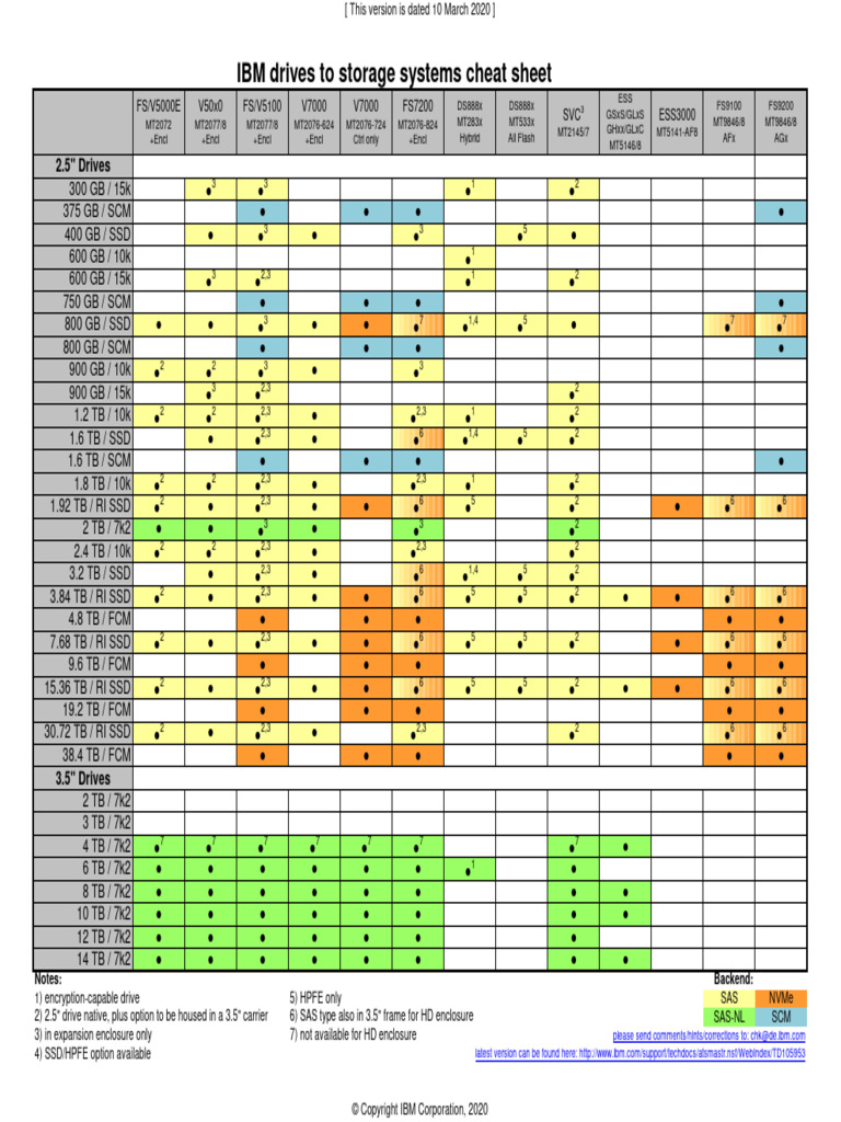 IBM_Drives_Cheat_Sheet_v2020-03-10 | PDF