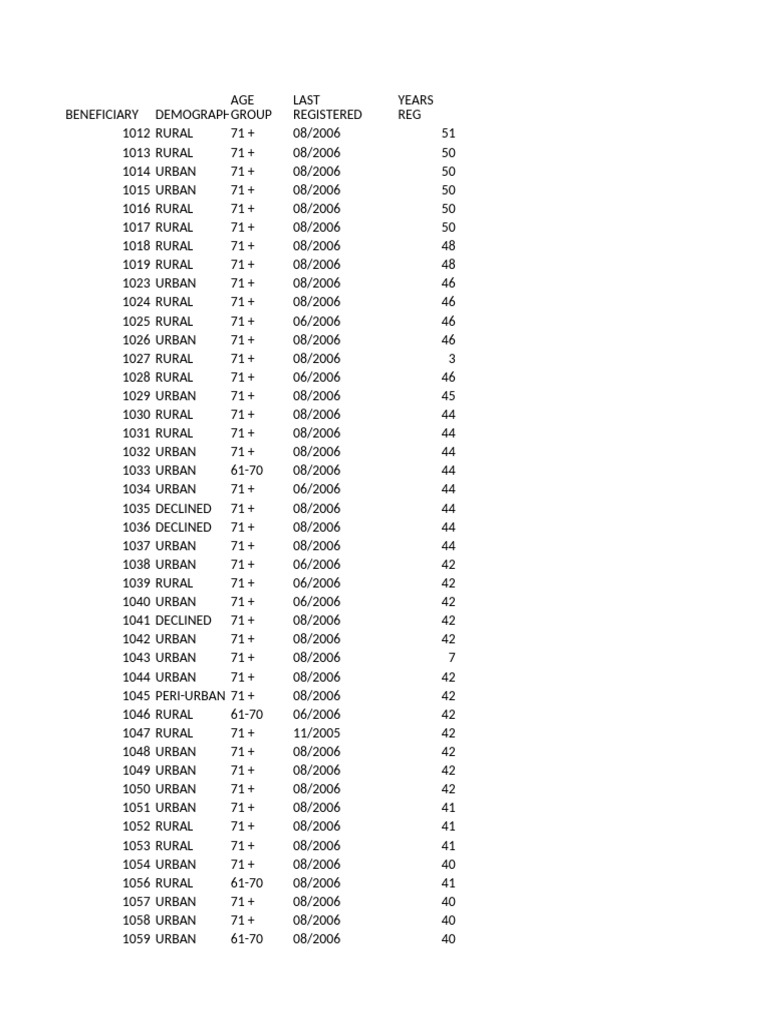 WFP Food Beneficiary Database | PDF