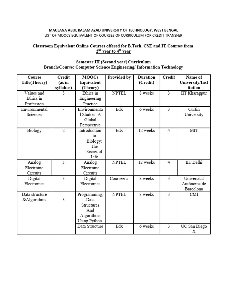 0-Classroom Equivalent Moocs 2018 | PDF
