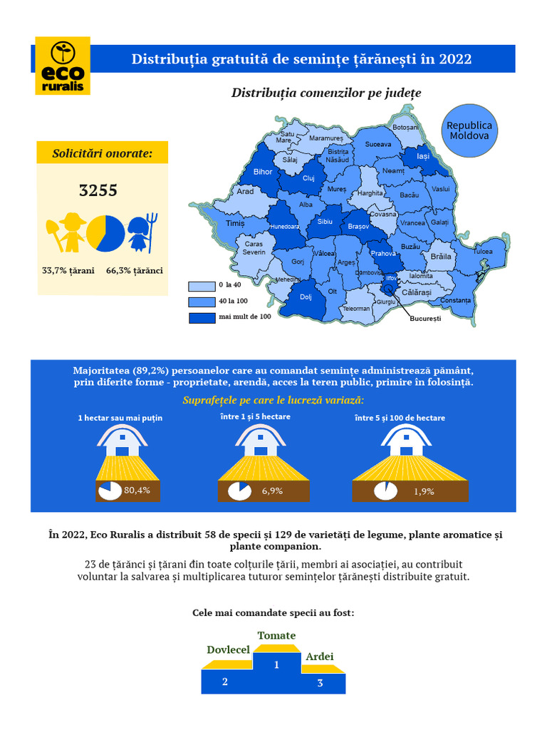 Grafic Distributie 2022 | PDF