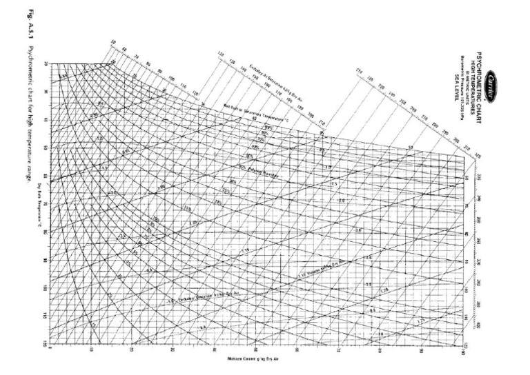 Psychrometric Chart High Temps | PDF
