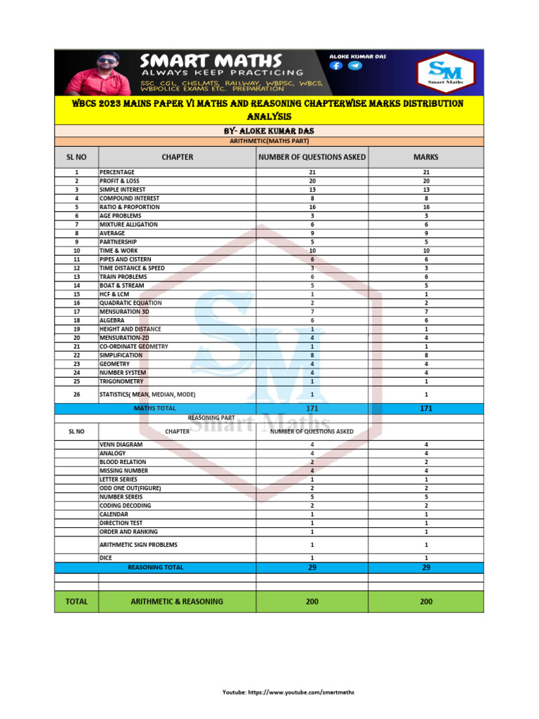 Wbcs 2023 Mains Paper Vi Maths and Reasoning Chapterwise Marks Distribution | PDF