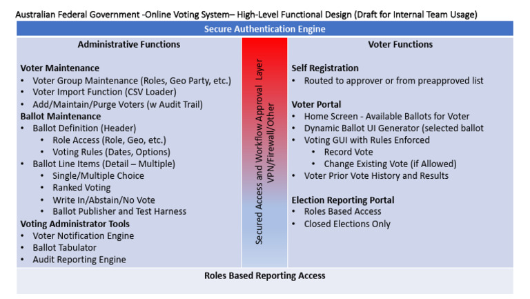 Voting System Functional Design | PDF